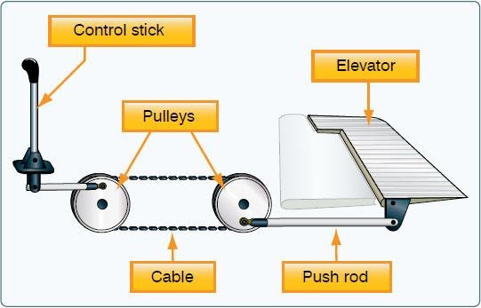 What Does Fly By Wire Mean? - InterConnect Wiring